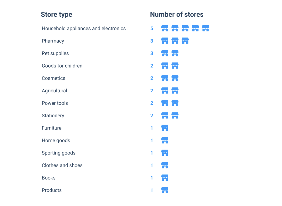 To predict the LTV of this set of stores, we used the following metrics: