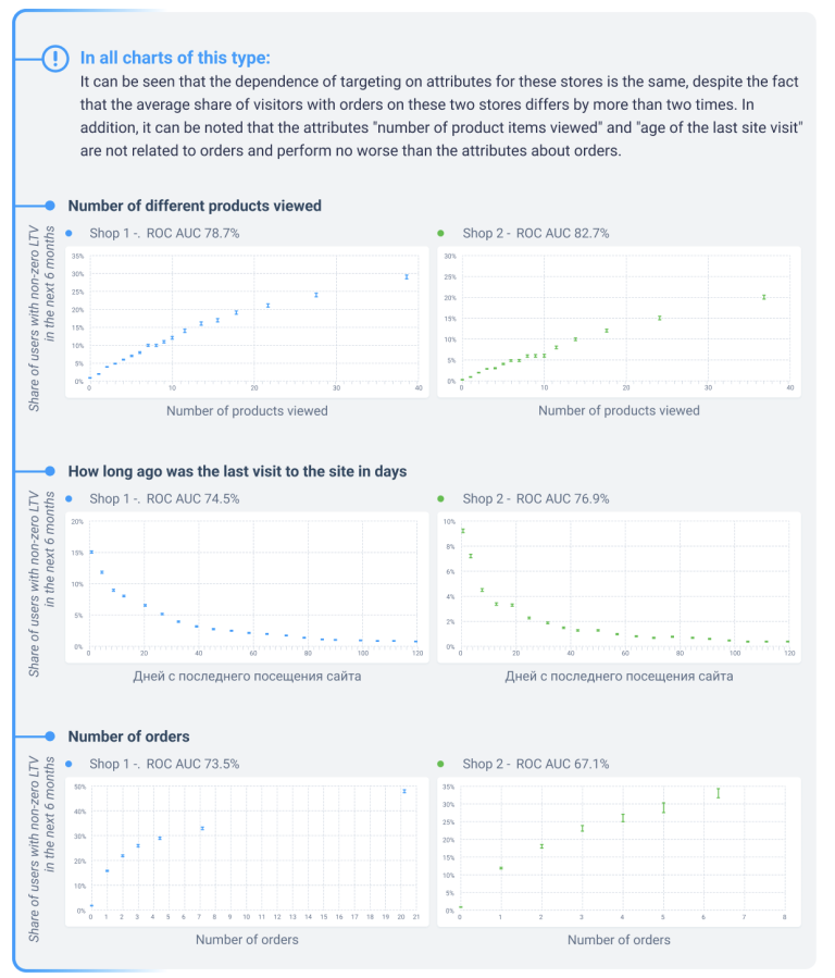 Selection of features by correlation