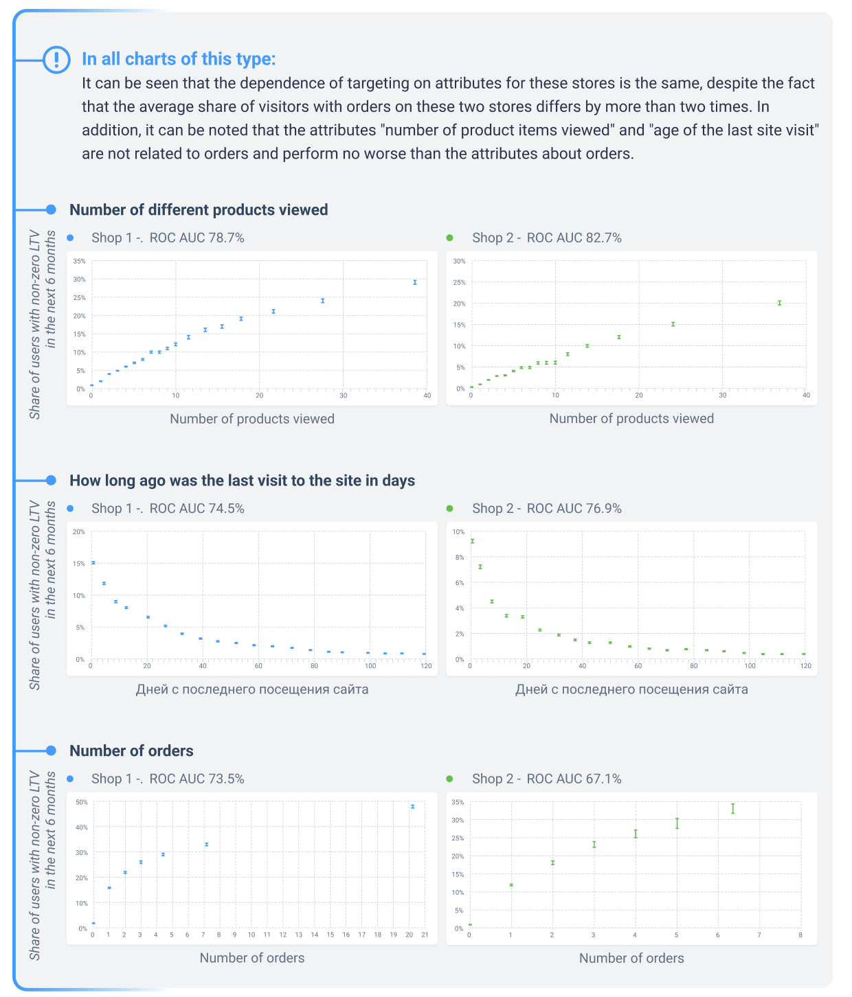Selection of features by correlation