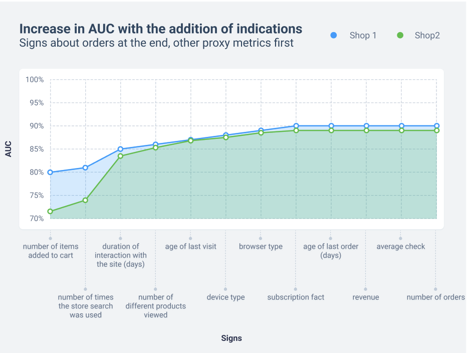 We tested the findings of this chapter on all the stores we studied ...