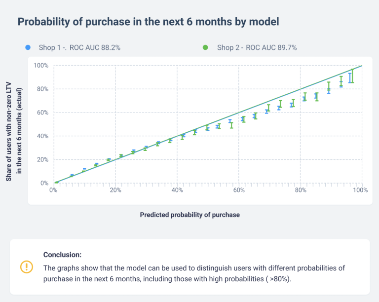 The model divides users well by the probability of future purchase. It ...
